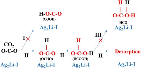 Reaction Pathways I And Ii For Co 2 Rr On Ag 2 Li I Via Either Cooh Or