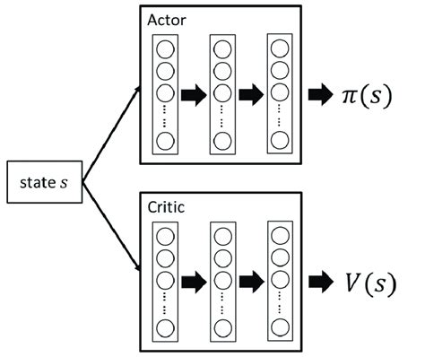 Module Structure Of A2c Download Scientific Diagram