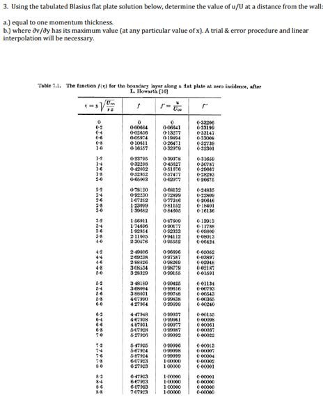 Using The Tabulated Blasius Flat Plate Solution