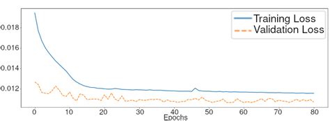 Training And Validation Losses Of The Cnn Lstm Onwards Above And The