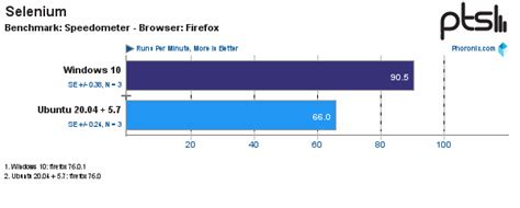 Windows 10 Vs Ubuntu 20 04 Linux Performance On The Amd Ryzen 7 4700u