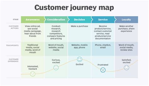 Các bước xây dựng Customer journey Map chi tiết từ A đến Z TOP 20 REVIEW