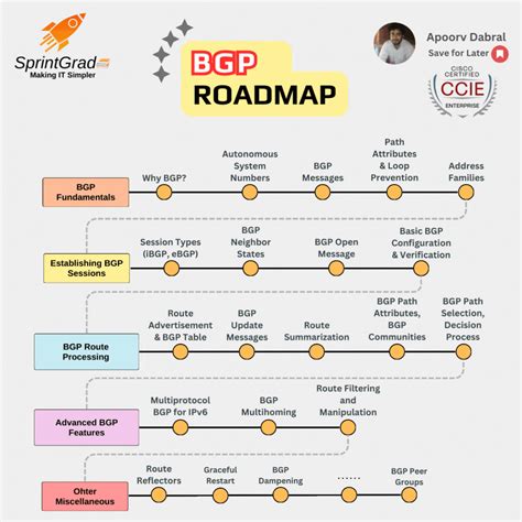 Sprintgrads Bgp Roadmap Guide Apoorv Dabral Posted On The Topic