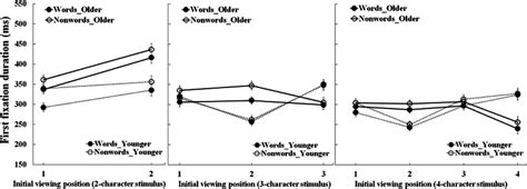 First Fixation Duration For The Older And Young Adults As A Function Of Download Scientific