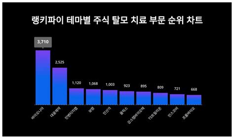 1위 바이오니아 주가 2위 대웅제약 주가 3위 인벤티지랩 주가 2월 3주차 테마별 주식 탈모 치료 부문 트렌드지수 순위 발표