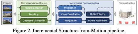 三维重建系列之colmap Structure From Motion Revisited Csdn博客