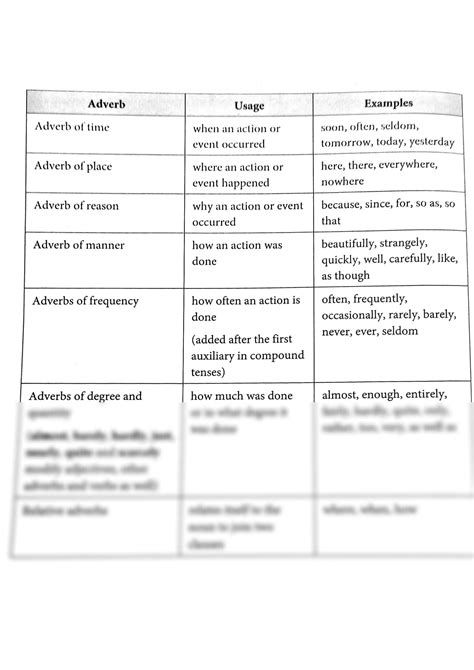 SOLUTION Types Of Adverbs With Examples Studypool