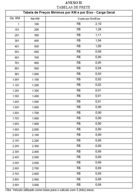 ANTT define tabela preços mínimos dos fretes veja valores