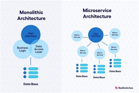 Microservices Architecture Key Concepts To Know By Rafet Parlak Medium