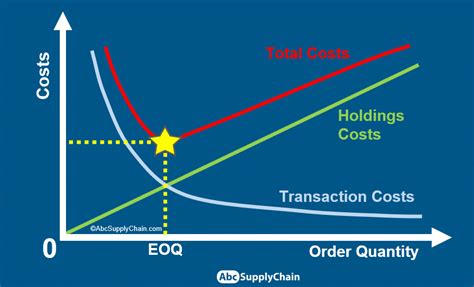 Economic Order Quantity Eoq Formula Excel Guide