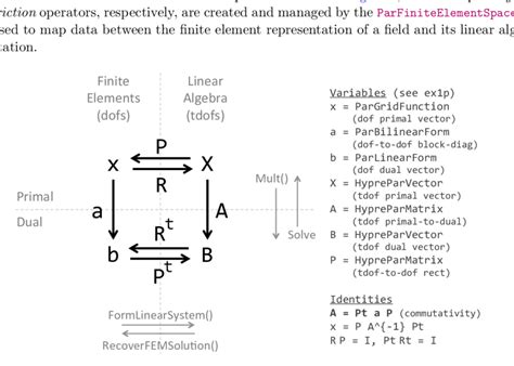 Graphical Depiction Of The Relationship Between The Finite Element