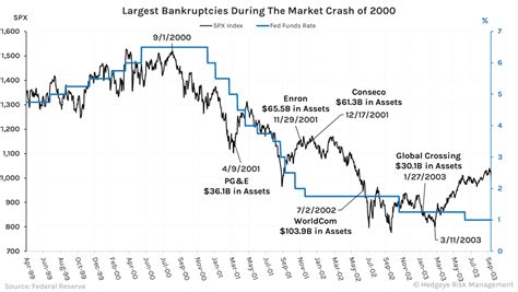 Chart Of The Day Rate Hikes Into Economic Slowdowns