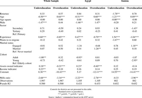 Odd Ratios For The Determinants Of Skill Mismatch Download Table