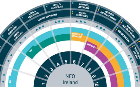 National Framework Of Qualifications Colleges In Ireland