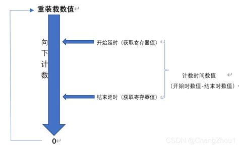 【stm32freertos】精准延时的实现freertos Us延时 Csdn博客
