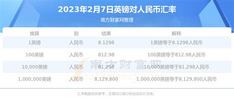 英镑兑换人民币汇率行情2023年2月7日 英镑汇率 南方财富网