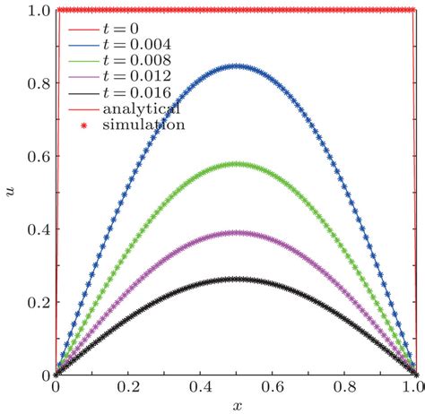 Normalized Density Profiles Of Simulation Results Star Points And
