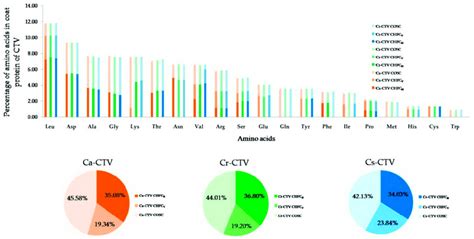 Contribution Of High Frequency Codons Bar Diagram Showing The Download Scientific Diagram