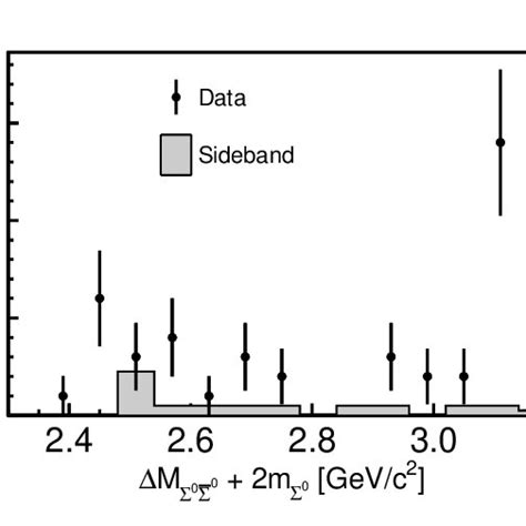 the invariant mass distribution of Σ 0 Σ 0 from experimental data the