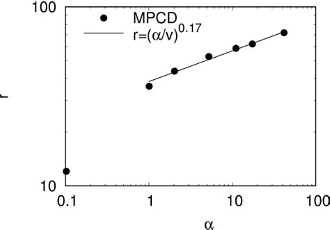 Figure 1 From Multiparticle Collision Dynamics In Porous Media Semantic Scholar
