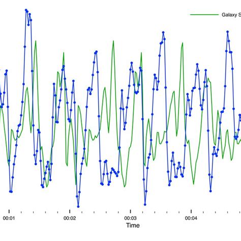 Examples Of Accelerometer Data A A Fall As Acquired By A Smartphone