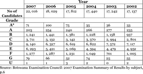 Profile Of Bgcse English Language Results Download Table