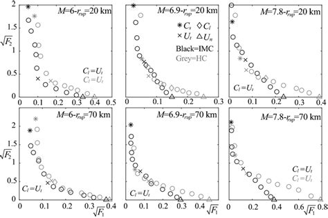 Pareto Fronts For The Stochastic Ground Motion Modification For Imc