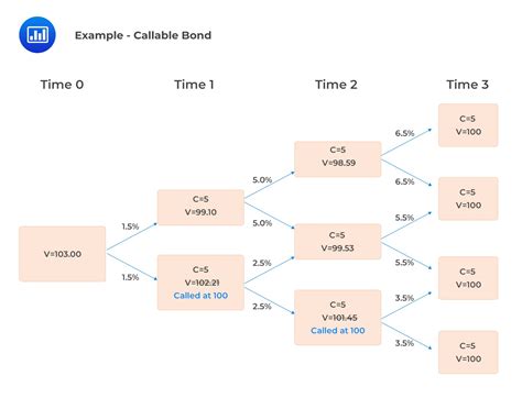 Valuing Bonds With Embedded Options Cfa Frm And Actuarial Exams