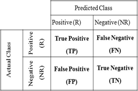 Confusion Matrix For Rumor Detection Download Scientific Diagram