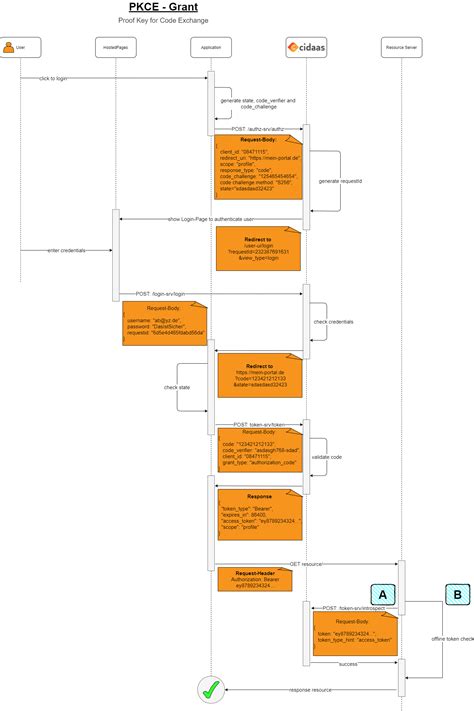 Take A Auth Shot OAuth PKCE Grant Cidaas
