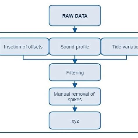 processing flowchart done on hypack 2014 raw data was adquired using