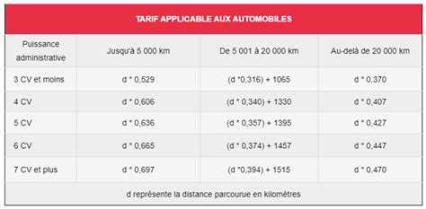 Publication du barème kilométrique 2023 pour revenus 2022