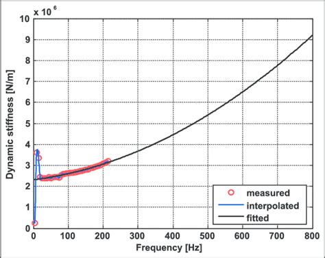 Dynamic Stiffness Of The Bushing Elements At The Connection Points Download Scientific Diagram