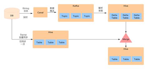数仓学习 几种常见的数据同步方式 阿里云开发者社区