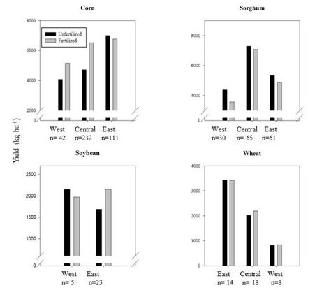 Descriptive Data Of Zn Fertilized Treatments Versus Unfertilized For Download Scientific