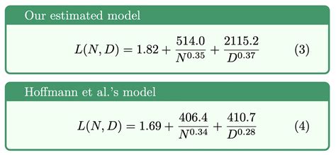 Revised Chinchilla Scaling Laws LLM Compute And Token Requirements