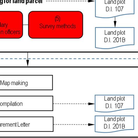 stages of boundary determination in survey and mapping activities for