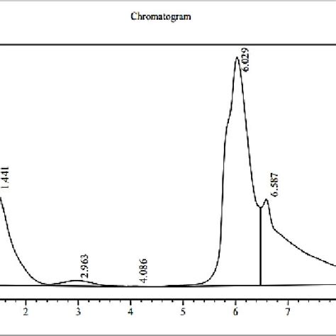 Hplc Chromatography Flow Chart At Ida Wheeler Blog