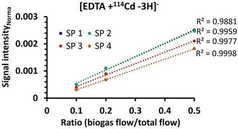 Detection Of Trace Metals In Biogas Using Extractive Electrospray