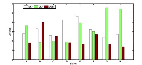 Performance Comparison Of Ekf Ukf And Ugsf In Reactor 5 Conclusions