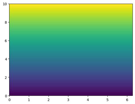 Polar Heatmap With Pyplot Works In Repl But Not In Ijulia