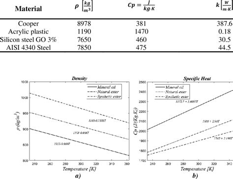 Physical Properties Of The Materials That Make Up The Transformer And