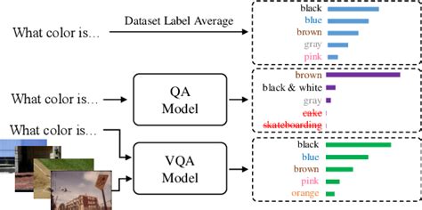 figure 1 from generative bias for visual question answering semantic