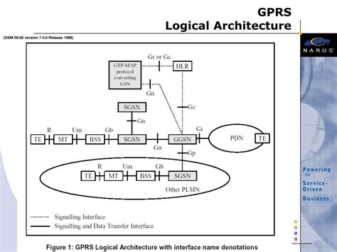Ppt Gprs A Mobile Internet Architecture Powerpoint Presentation