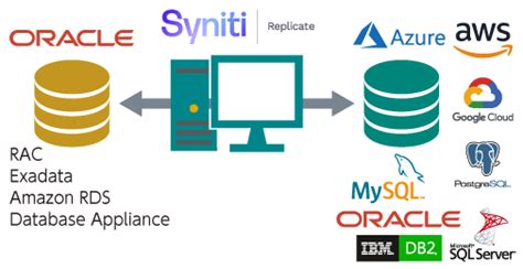 様々なoracle環境のレプリケーションに対応 Syniti Replicate