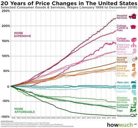 20 Years Of Price Changes In The US Guide To Modern Inflation R