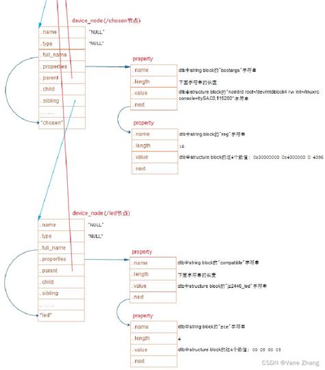 【设备树笔记整理4】内核对设备树的处理内核设备树配置 Csdn博客