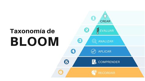 1972 Benjamín Bloom y su Taxonomía de los objetivos de Bloom una