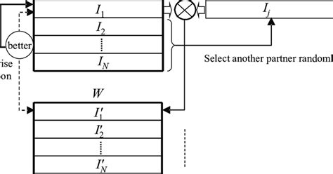 The Base Evolutionary Mode For Qap Download Scientific Diagram