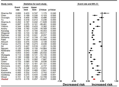 Forest Plot For The Pooled Incidence Of Ppkg Definition I The Pooled
